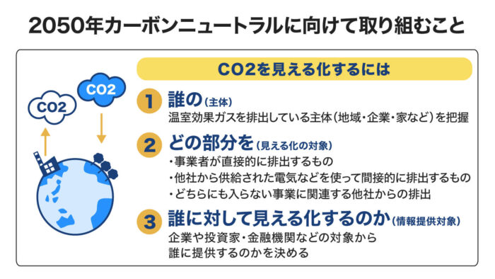 脱炭素社会には「CO2の見える化」が重要！企業の課題や取組事例は？ | 【公式】サービスサイト | 伊藤忠エネクス株式会社