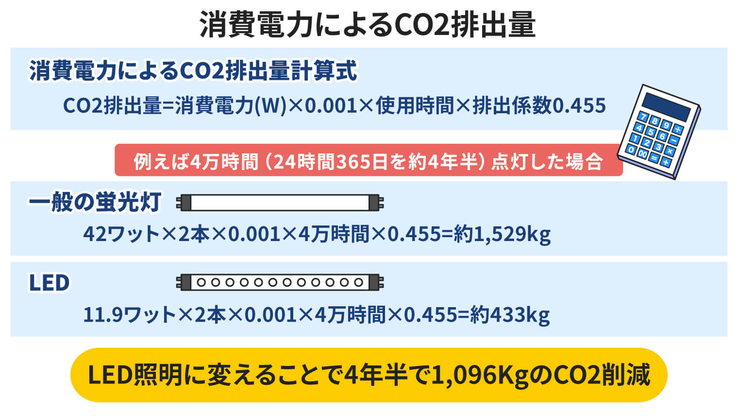 LED導入によるCO2削減効果は約8割！普及効果の先にあるもの | 【公式】サービスサイト | 伊藤忠エネクス株式会社